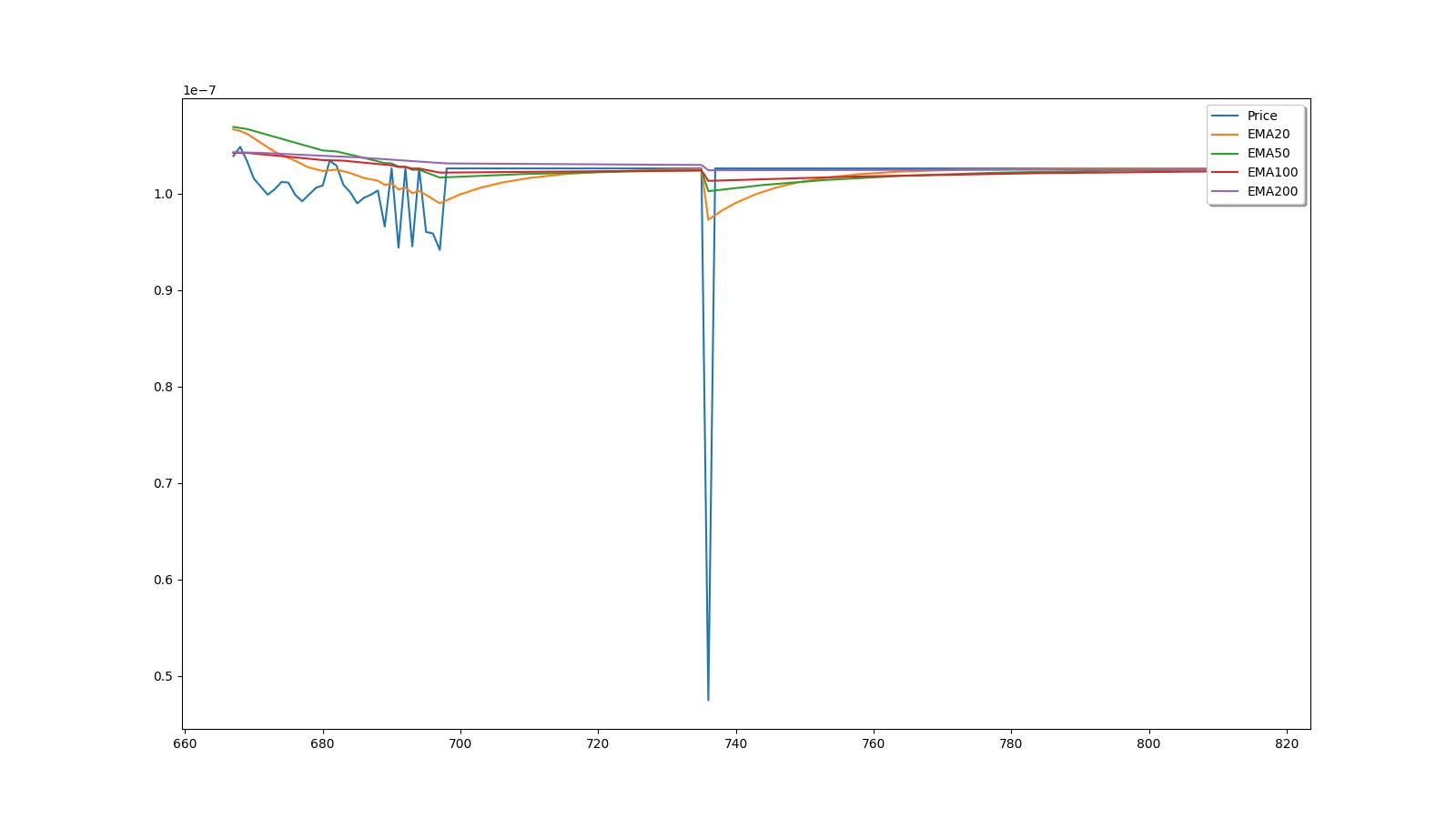 LuckysLeprecoin Exponential Moving Averages