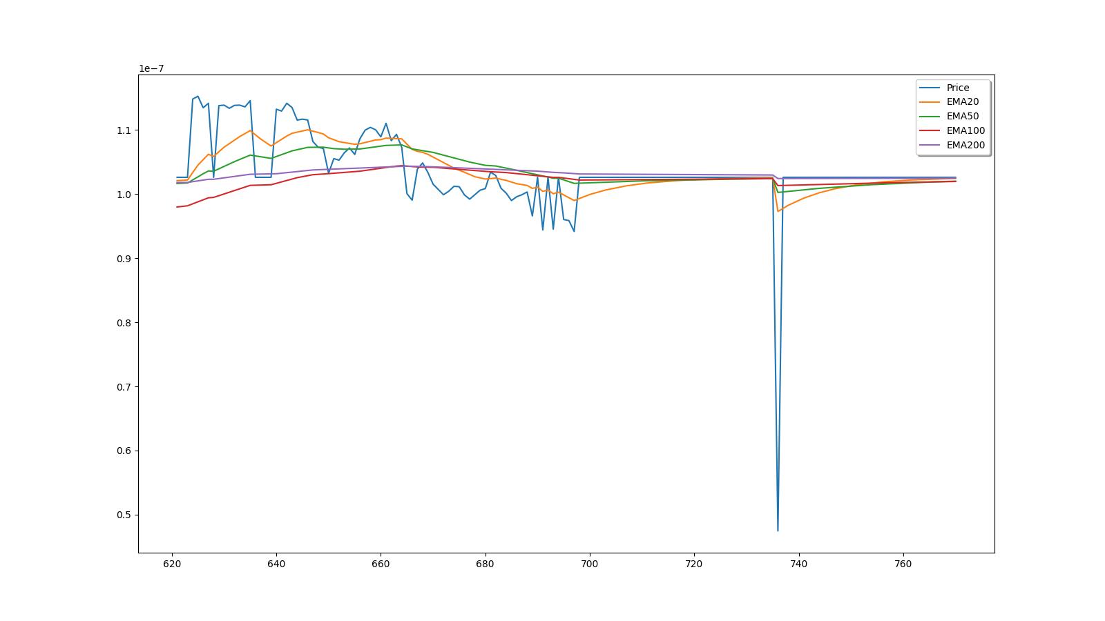 LuckysLeprecoin Exponential Moving Averages
