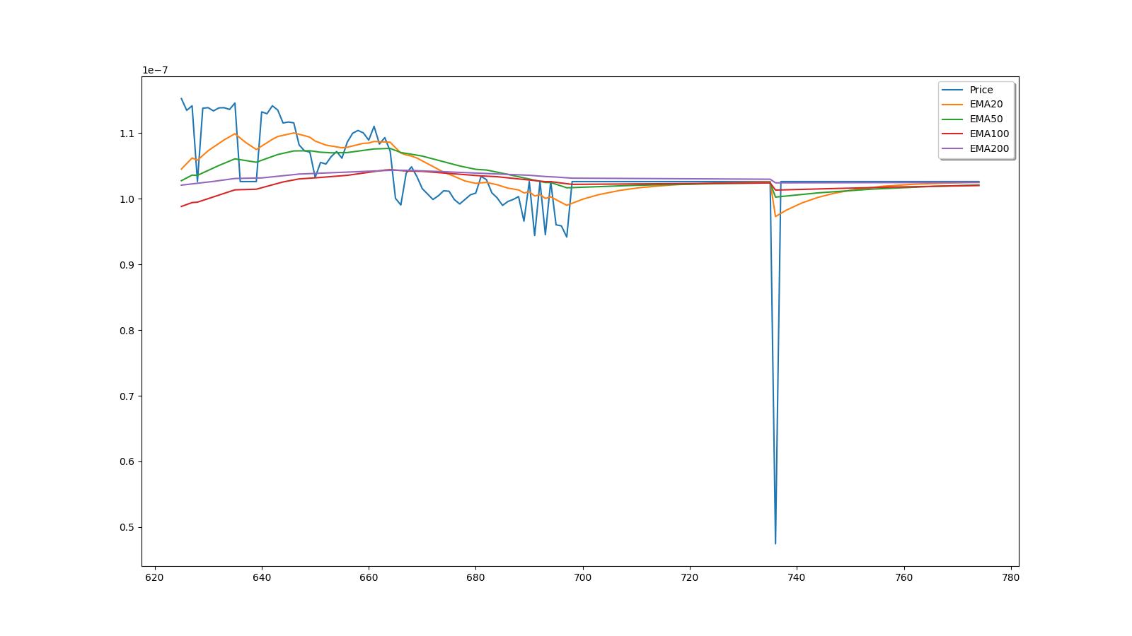 LuckysLeprecoin Exponential Moving Averages