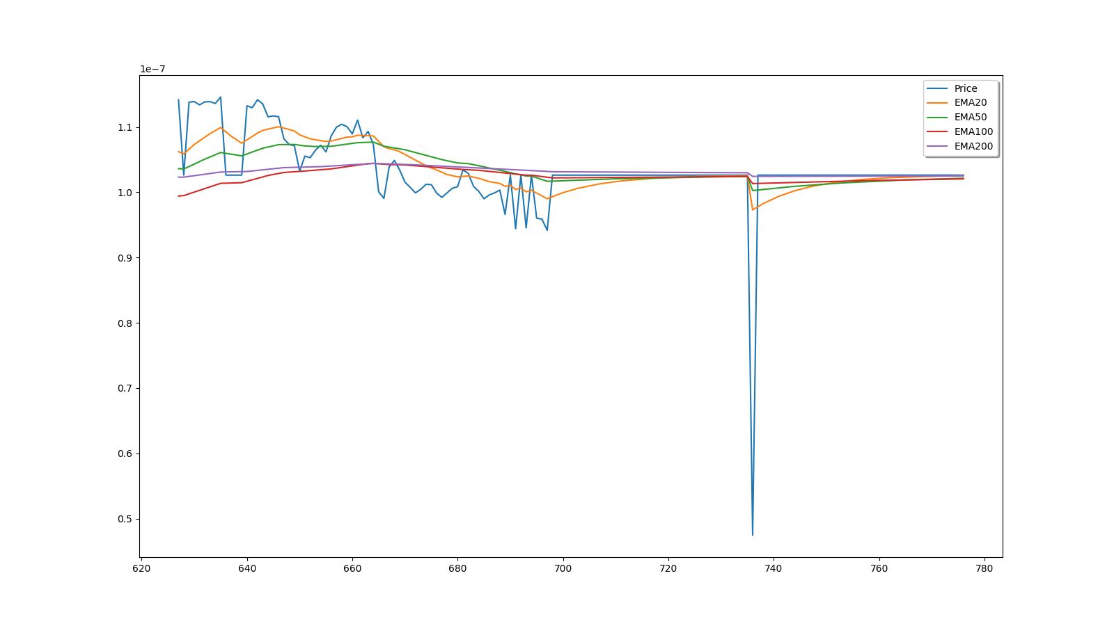 LuckysLeprecoin Exponential Moving Averages