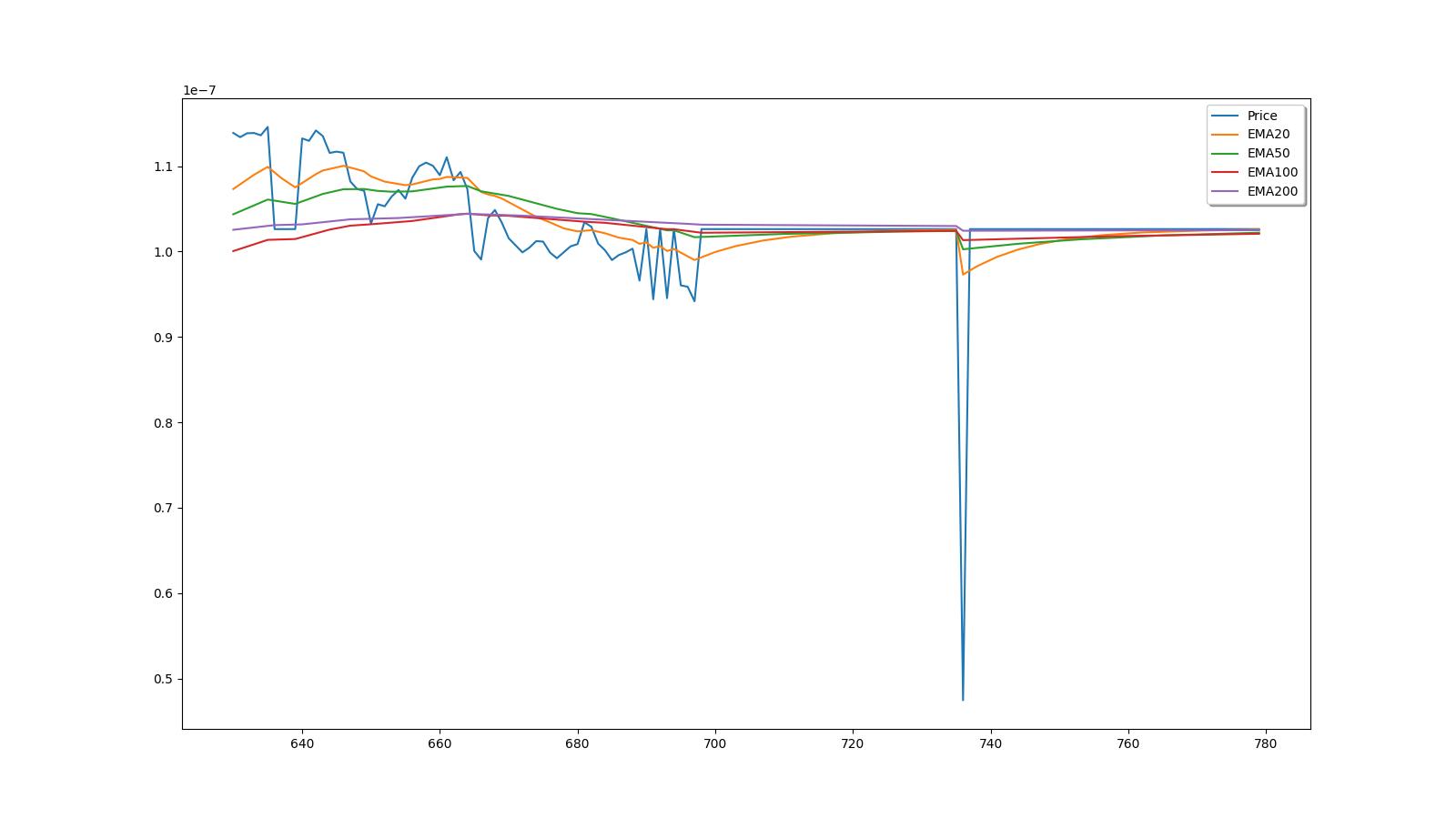 LuckysLeprecoin Exponential Moving Averages