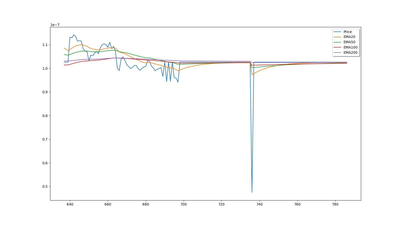 LuckysLeprecoin Exponential Moving Averages