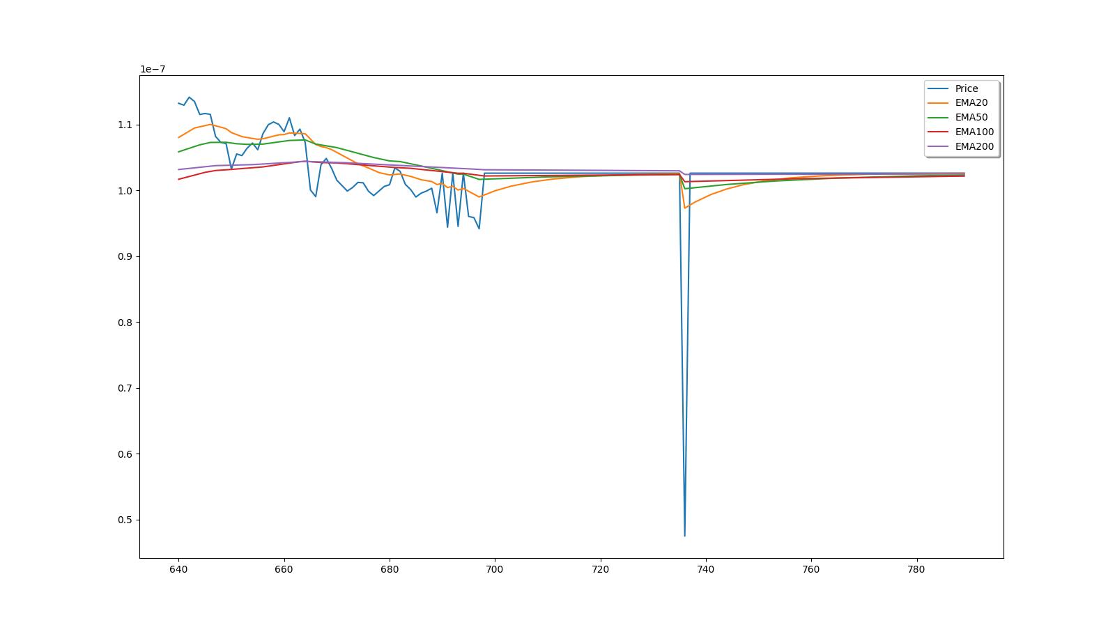 LuckysLeprecoin Exponential Moving Averages