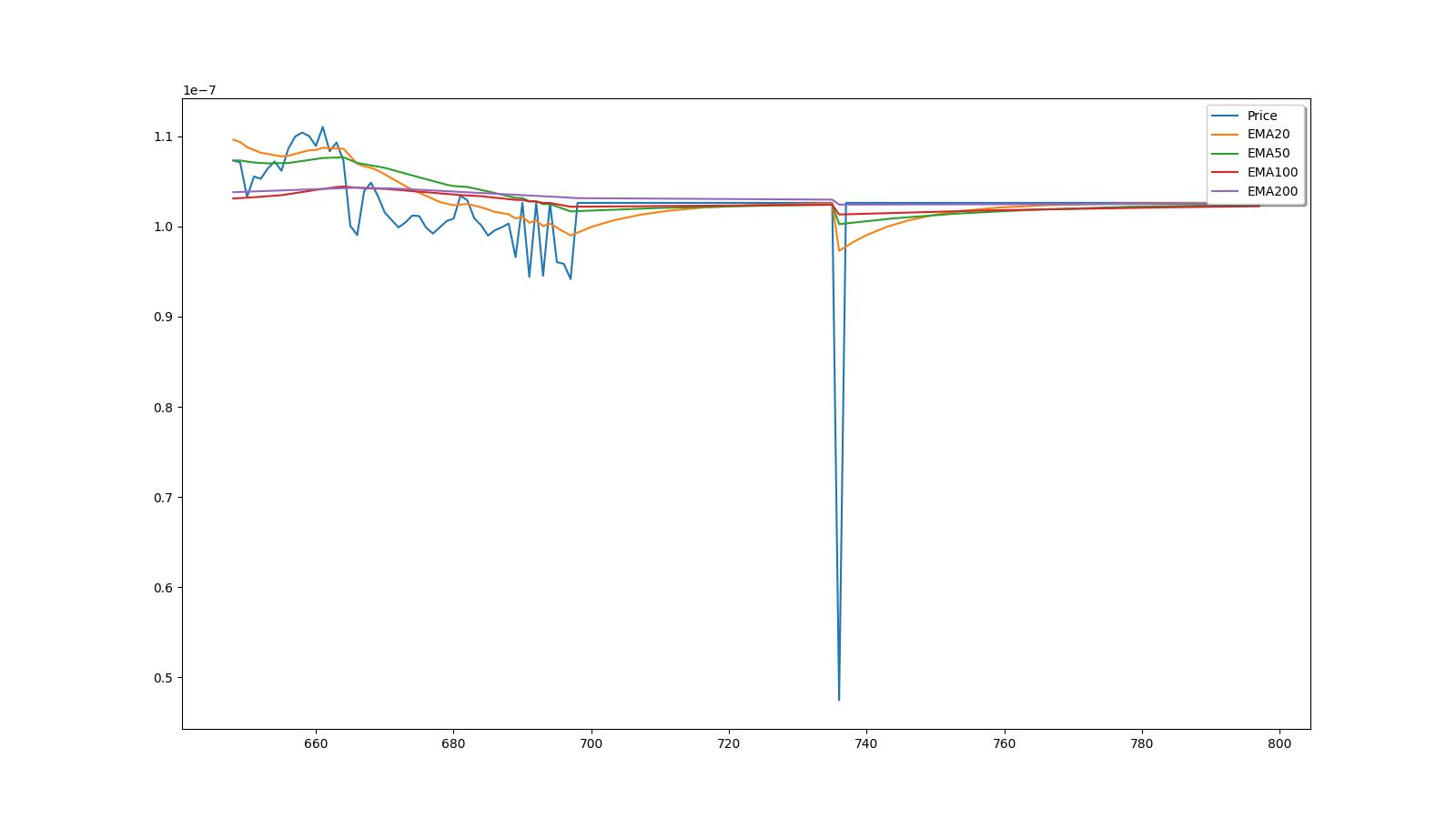 LuckysLeprecoin Exponential Moving Averages