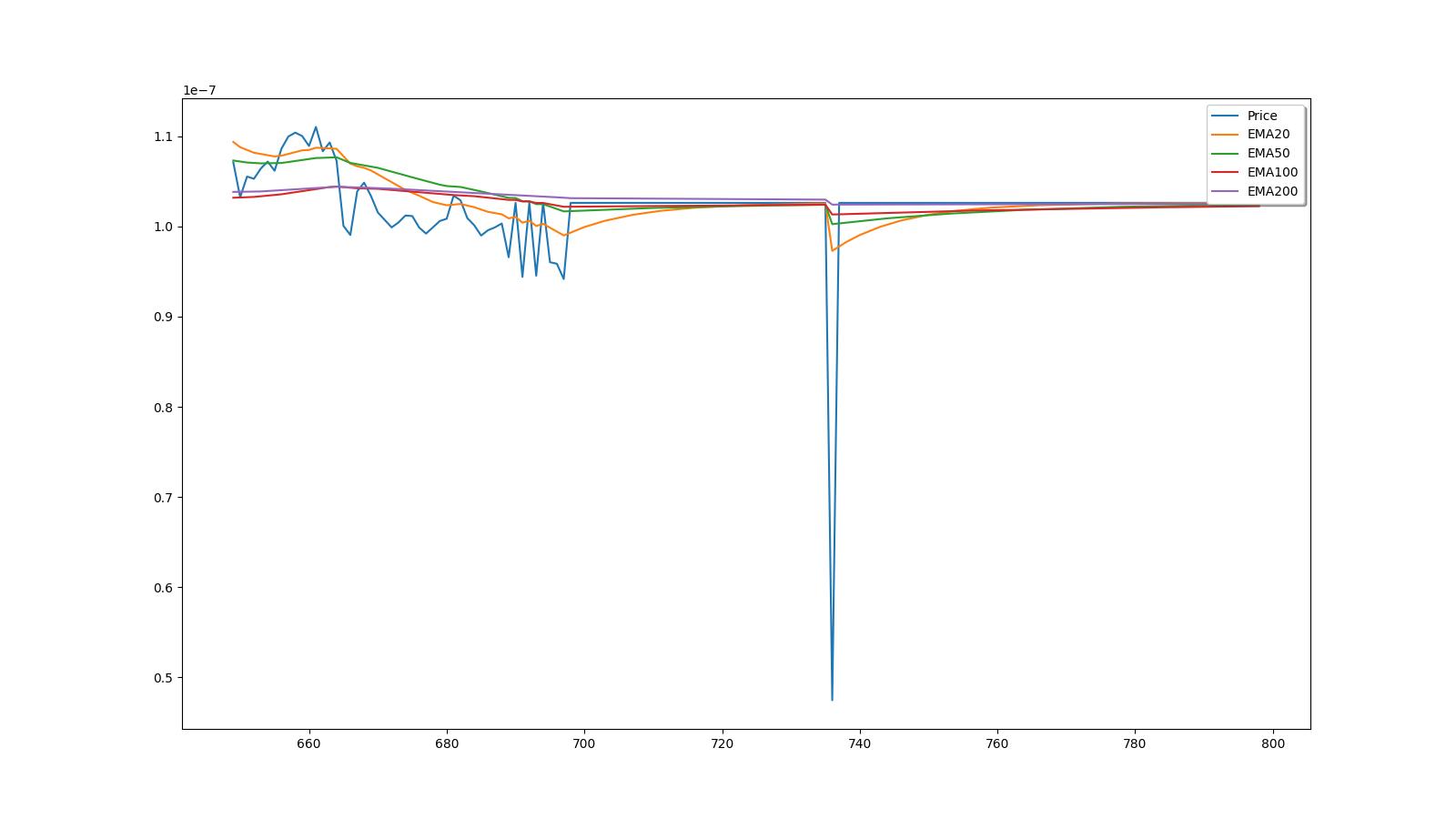 LuckysLeprecoin Exponential Moving Averages