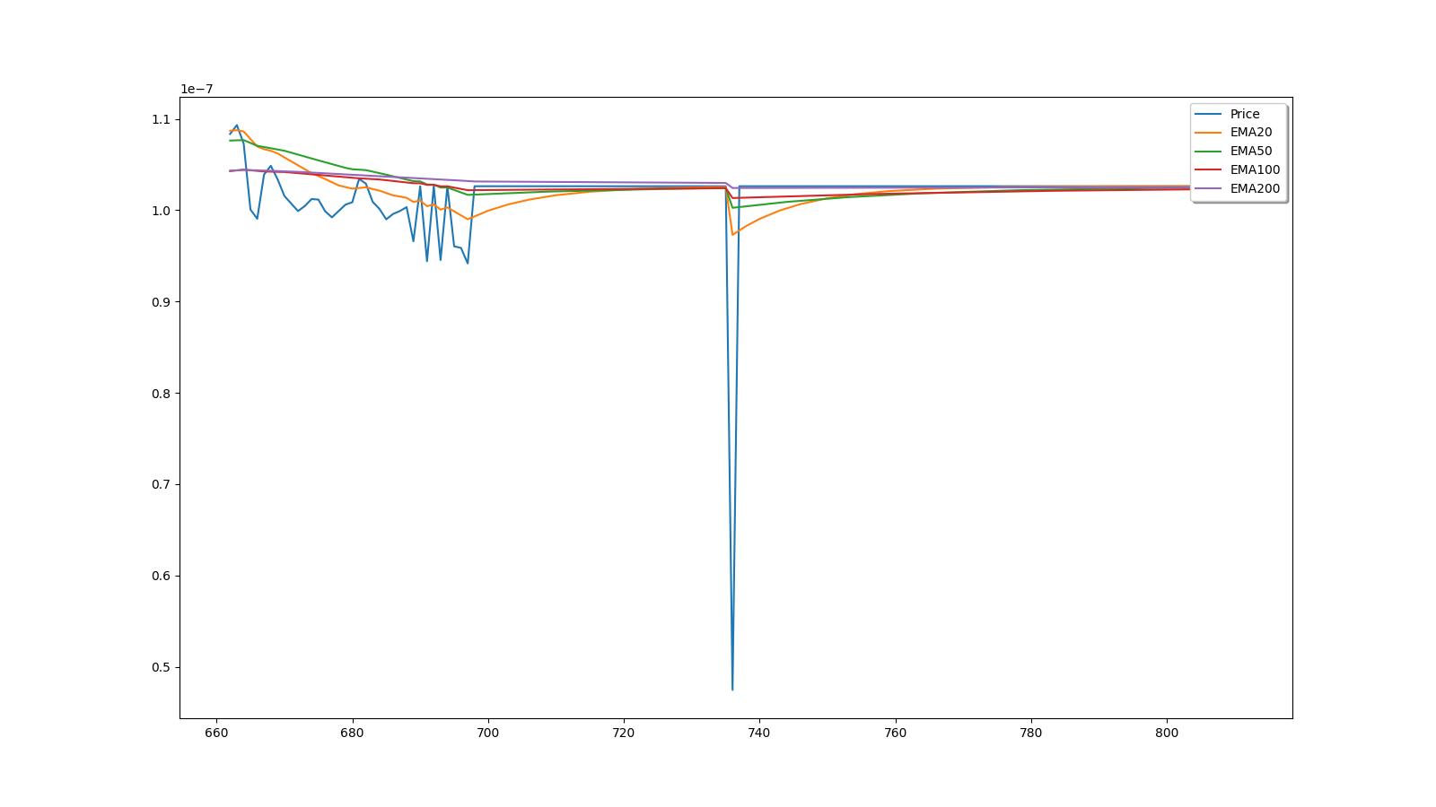 LuckysLeprecoin Exponential Moving Averages