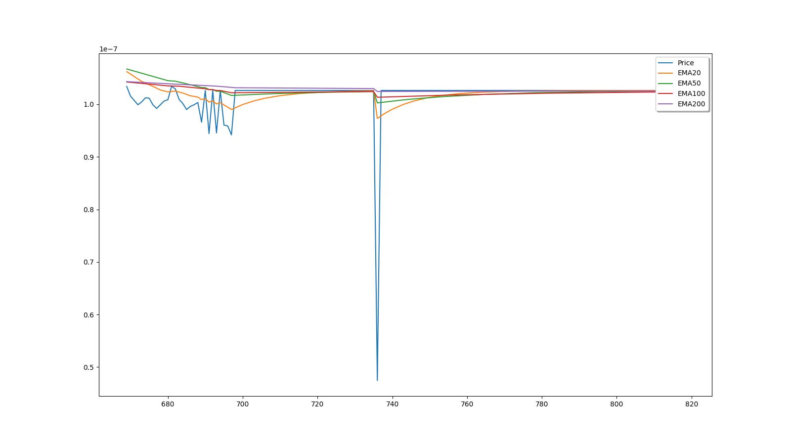 LuckysLeprecoin Exponential Moving Averages