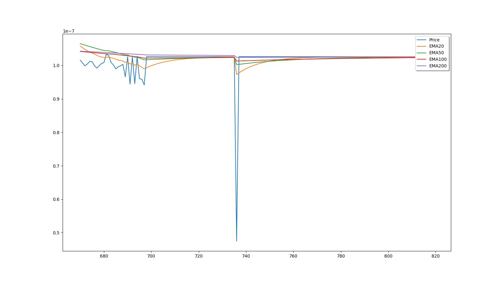 LuckysLeprecoin Exponential Moving Averages