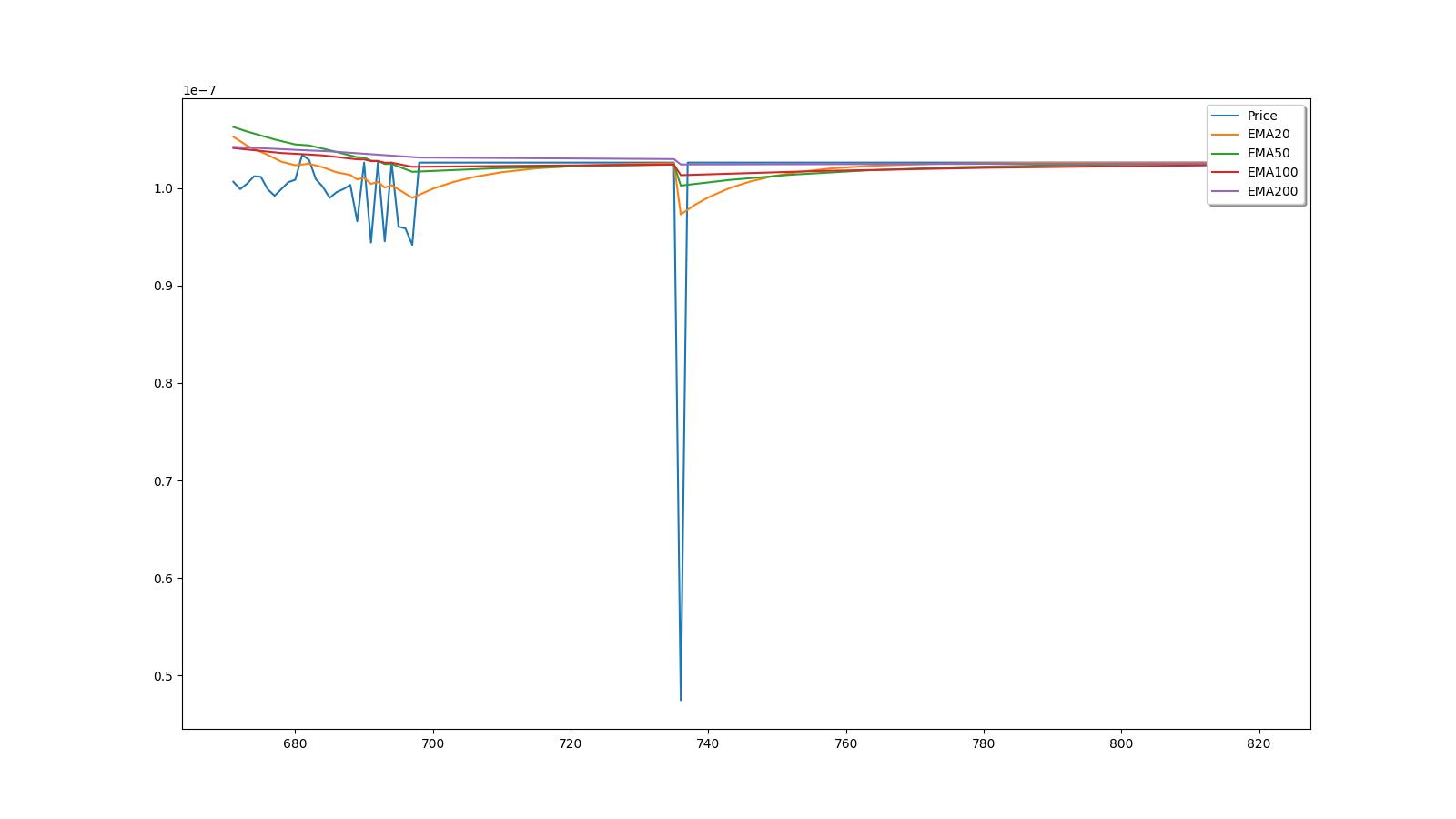 LuckysLeprecoin Exponential Moving Averages