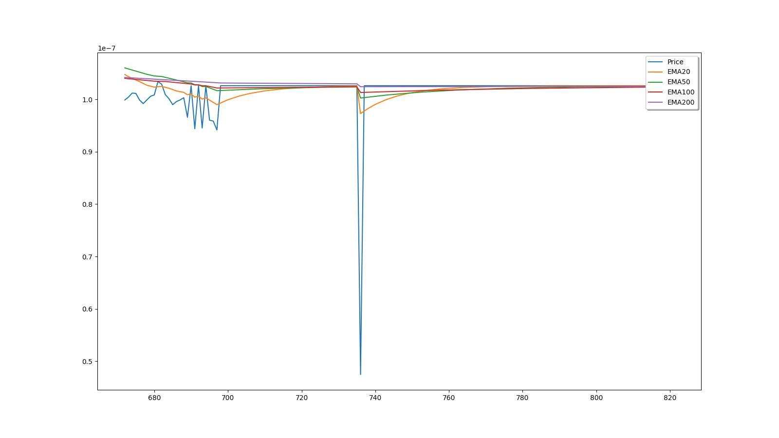 LuckysLeprecoin Exponential Moving Averages