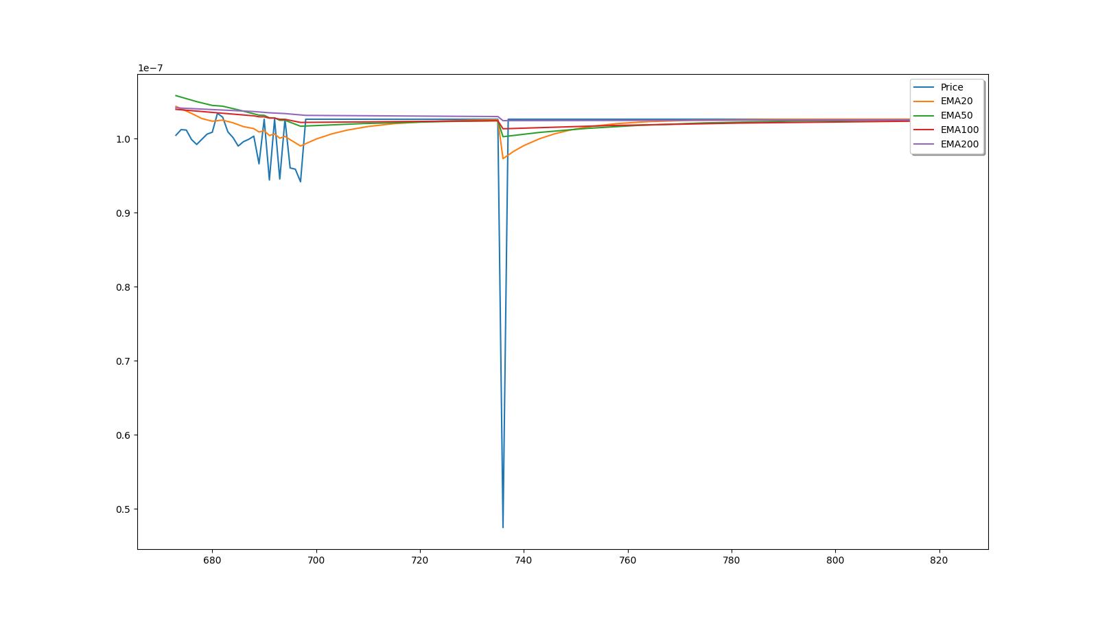LuckysLeprecoin Exponential Moving Averages