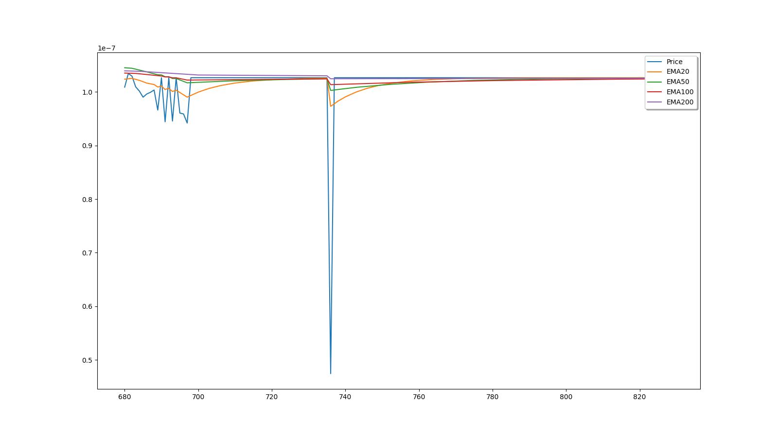 LuckysLeprecoin Exponential Moving Averages