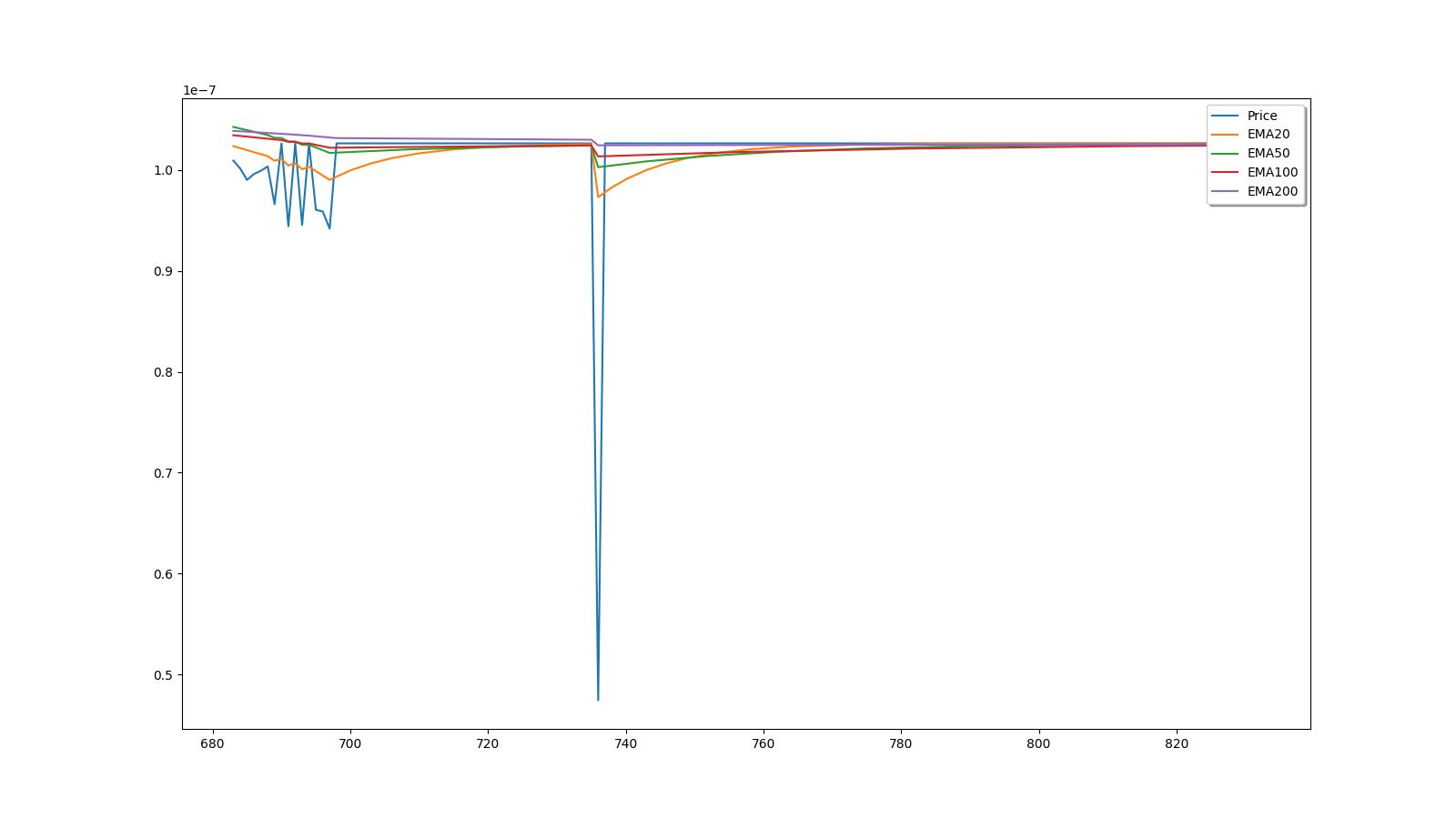 LuckysLeprecoin Exponential Moving Averages