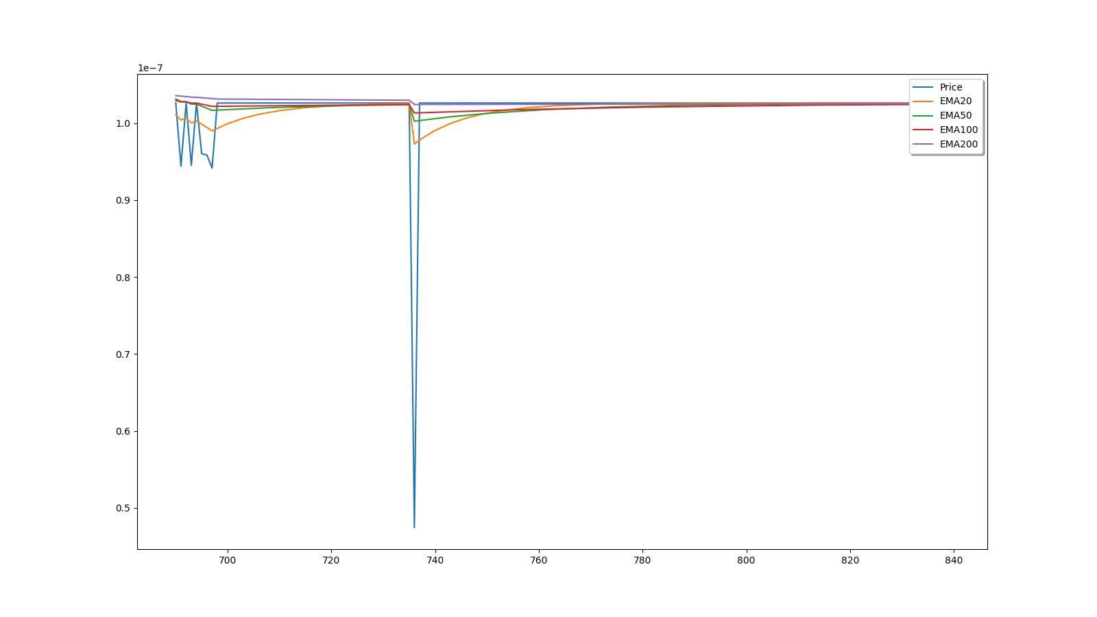 LuckysLeprecoin Exponential Moving Averages
