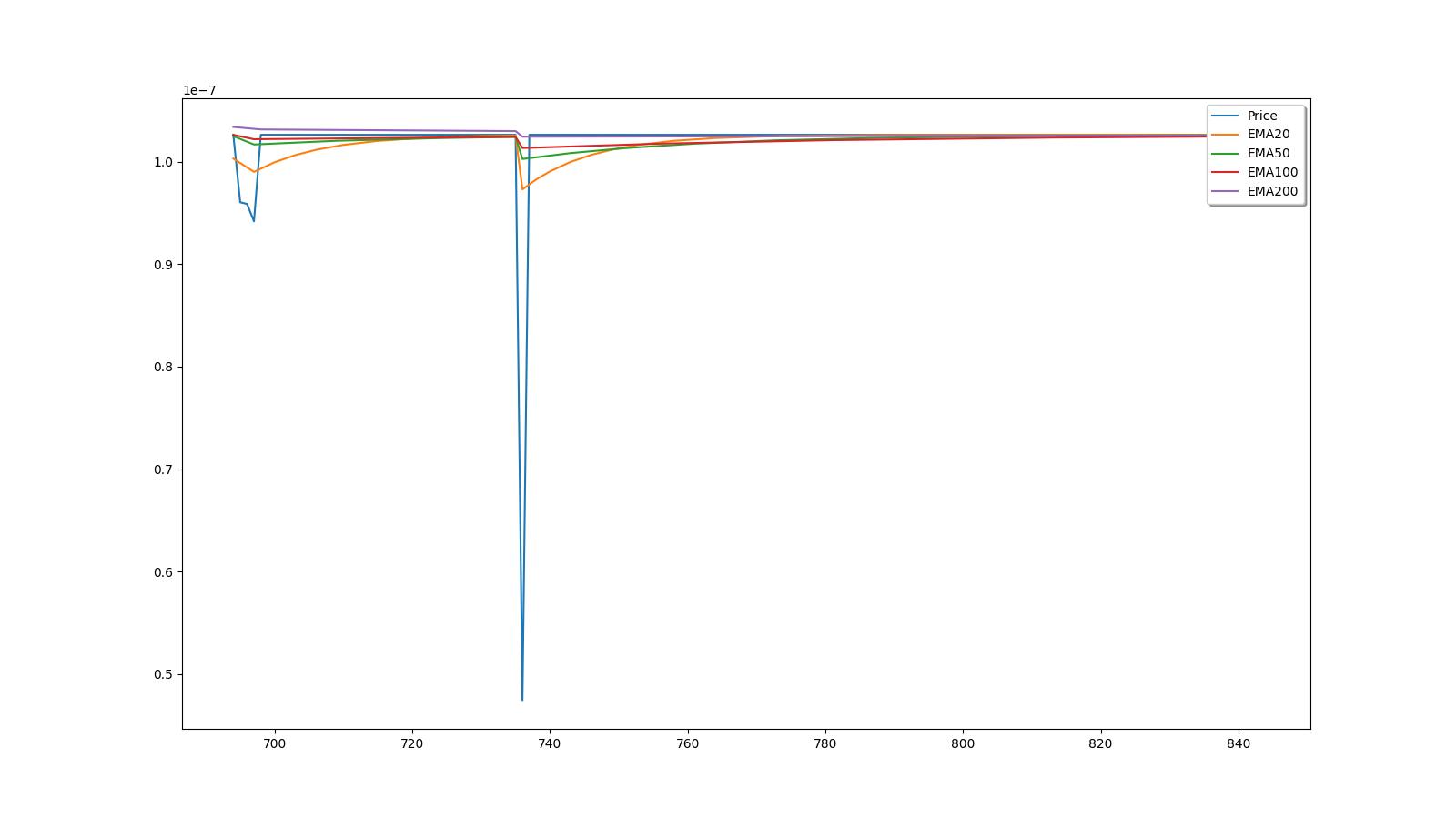 LuckysLeprecoin Exponential Moving Averages