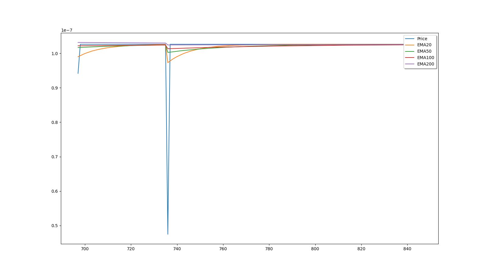 LuckysLeprecoin Exponential Moving Averages
