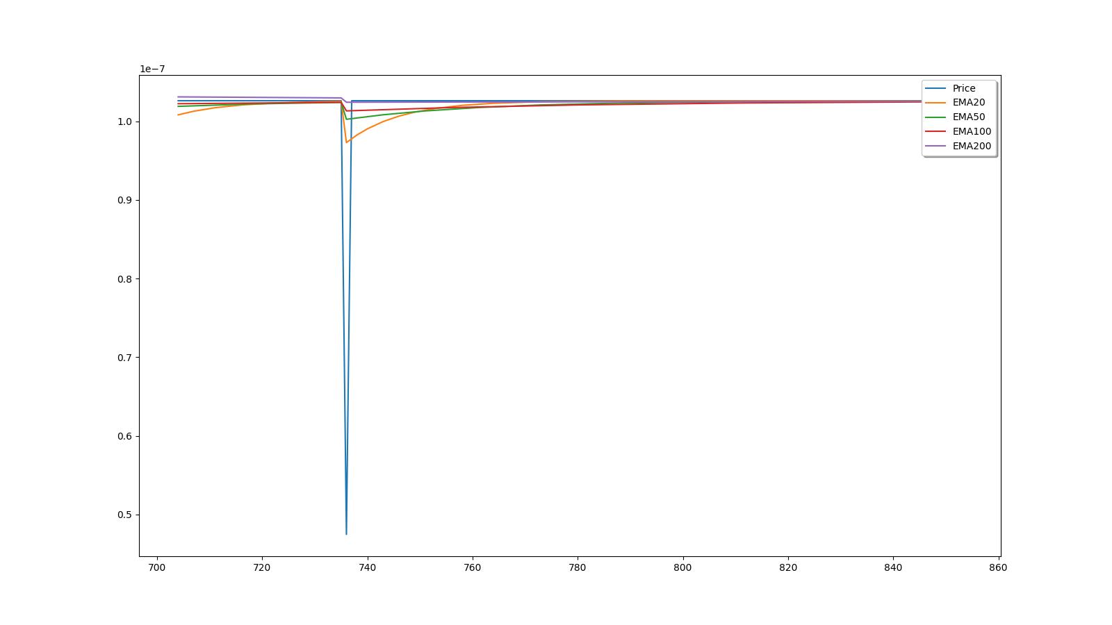 LuckysLeprecoin Exponential Moving Averages