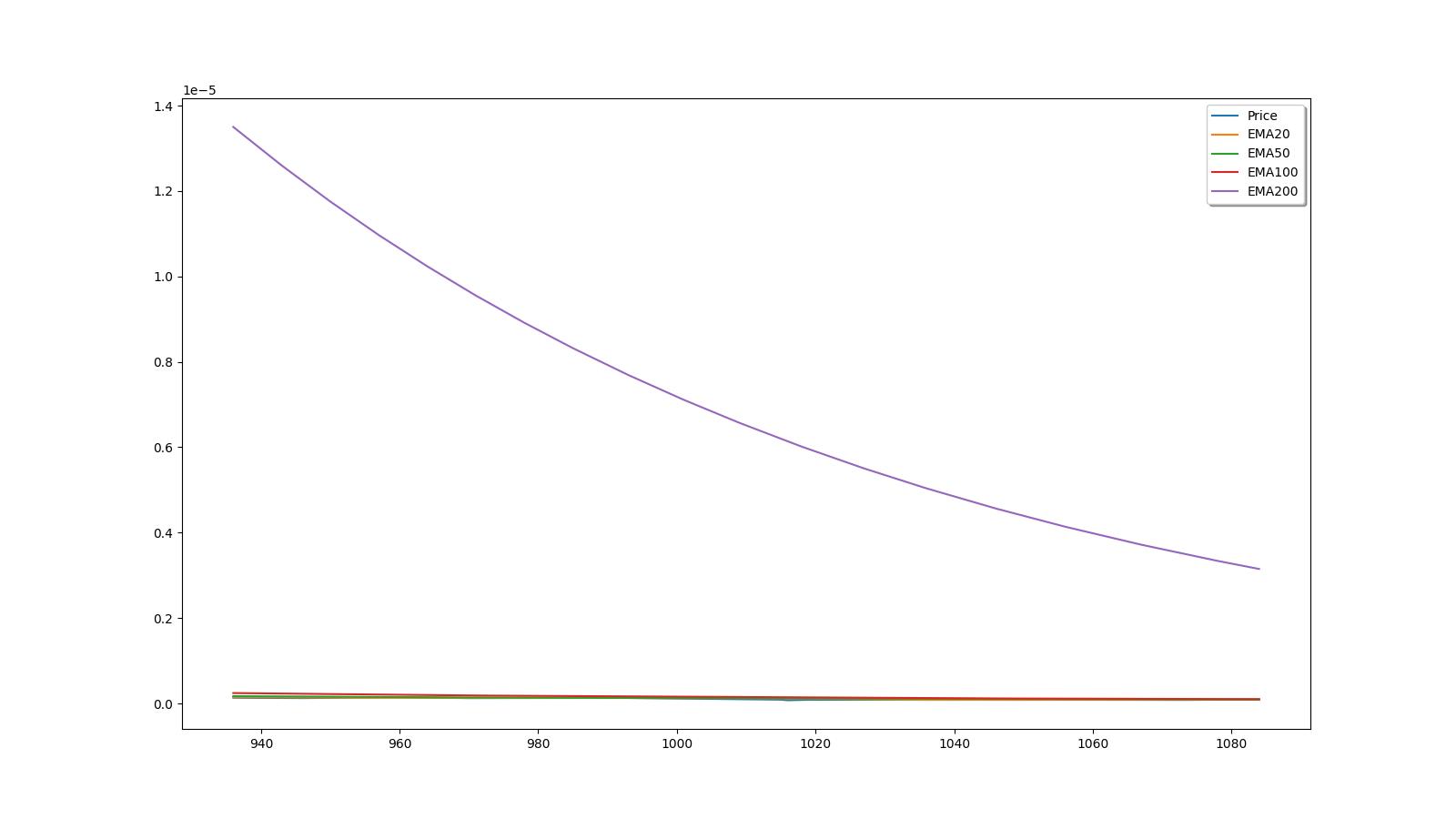 LuckyToad Exponential Moving Averages