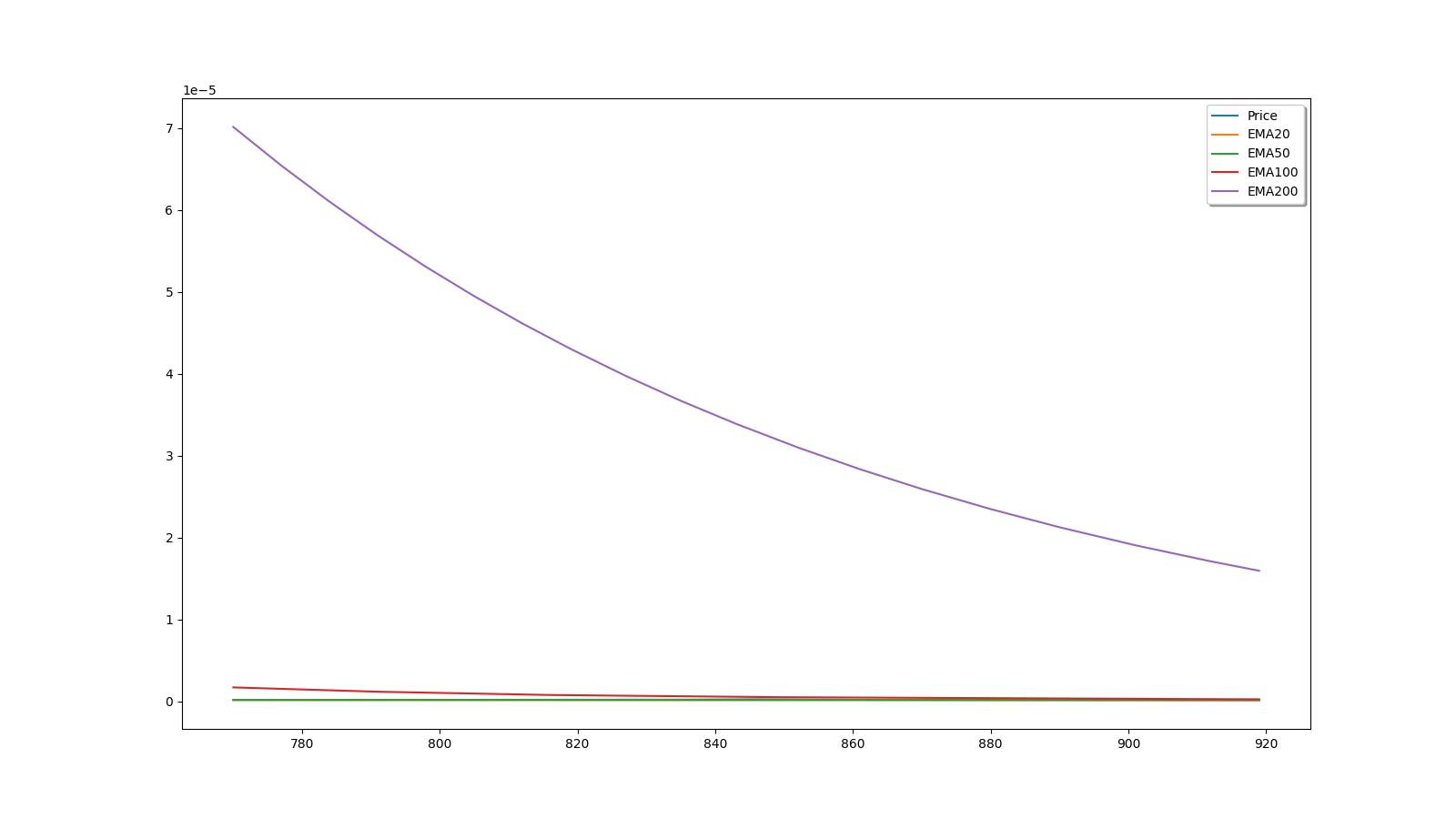 LuckyToad Exponential Moving Averages