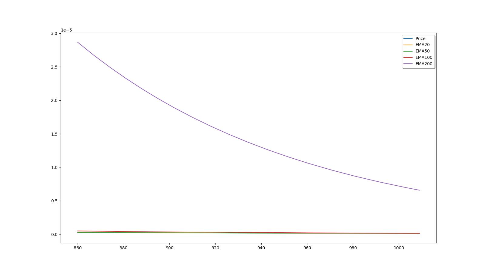 LuckyToad Exponential Moving Averages