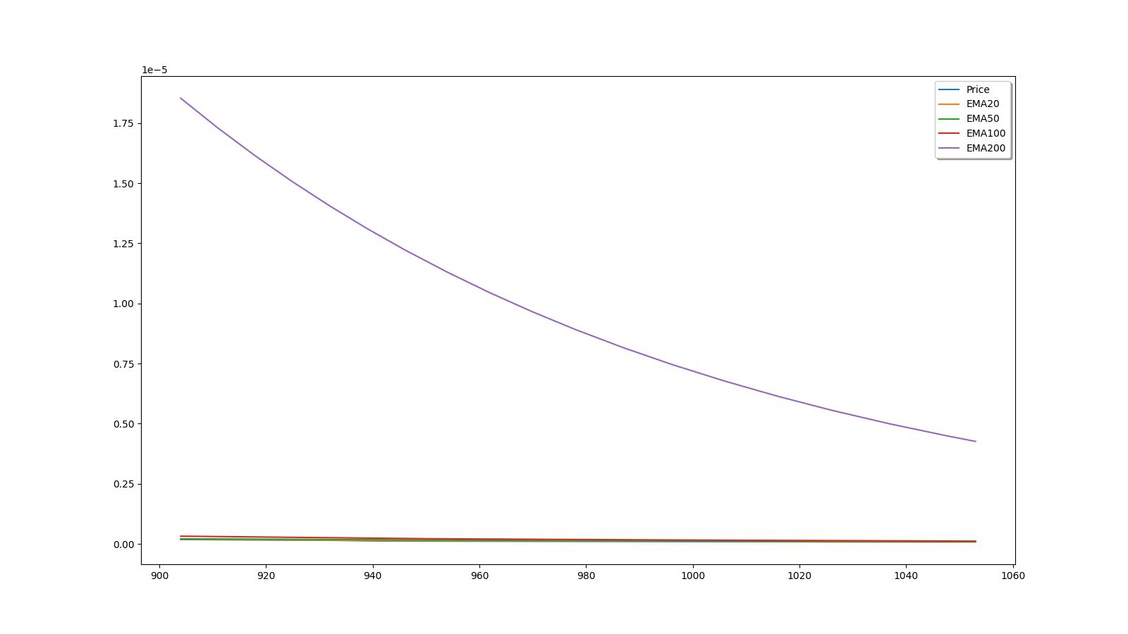 LuckyToad Exponential Moving Averages