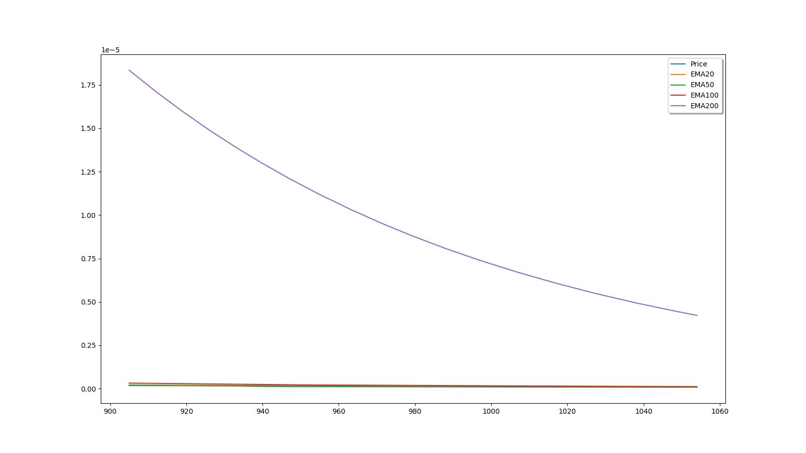 LuckyToad Exponential Moving Averages