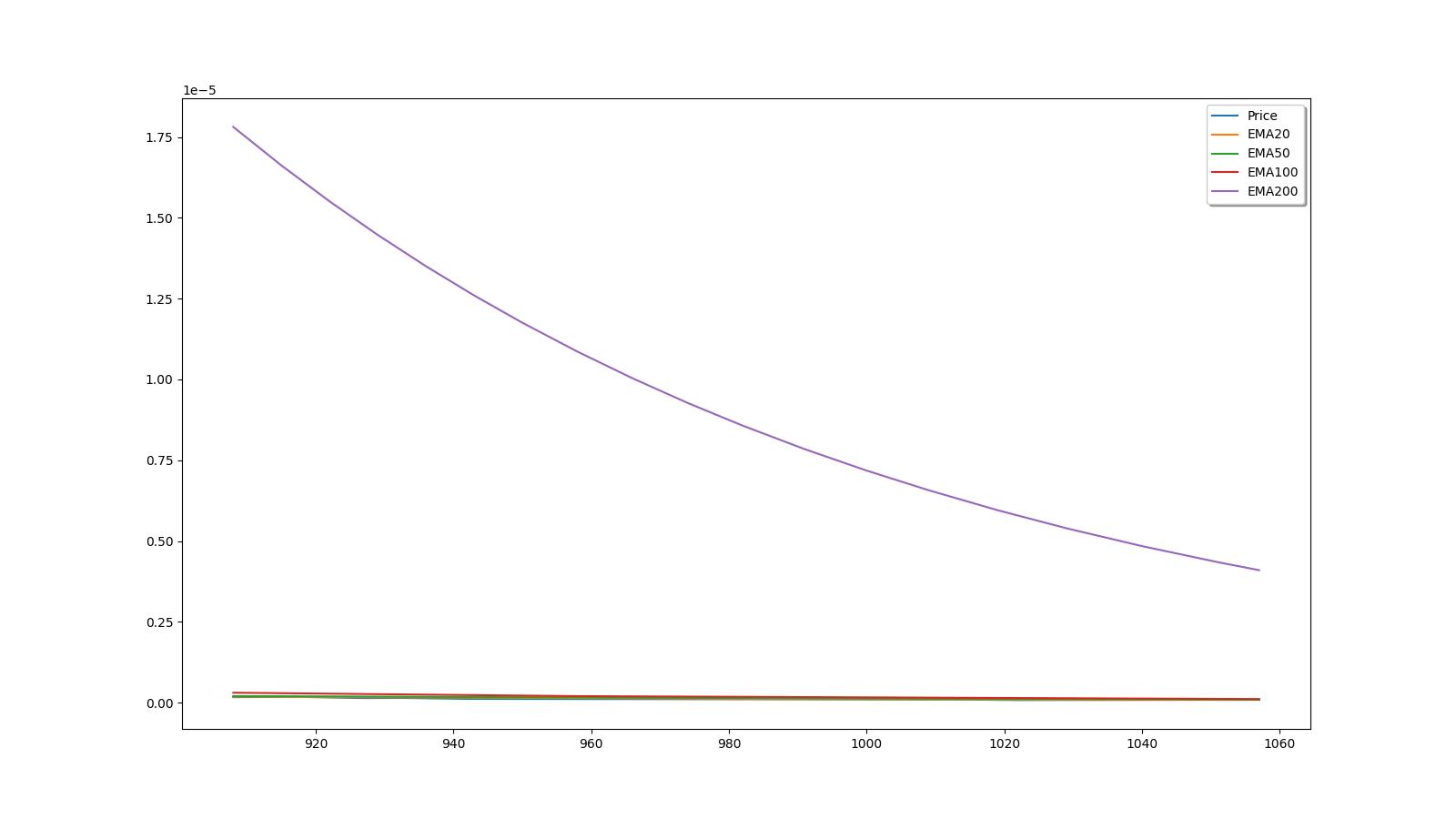 LuckyToad Exponential Moving Averages