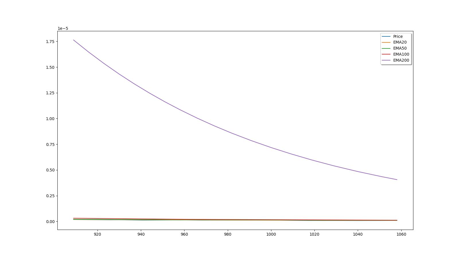LuckyToad Exponential Moving Averages