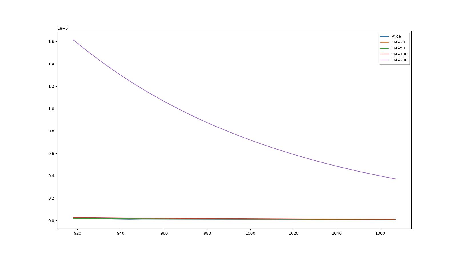 LuckyToad Exponential Moving Averages