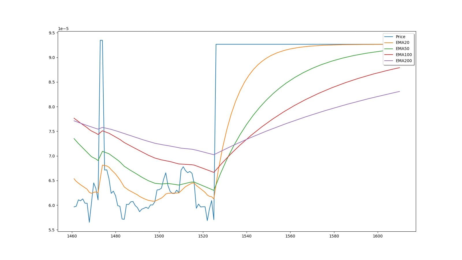 Luffy Exponential Moving Averages