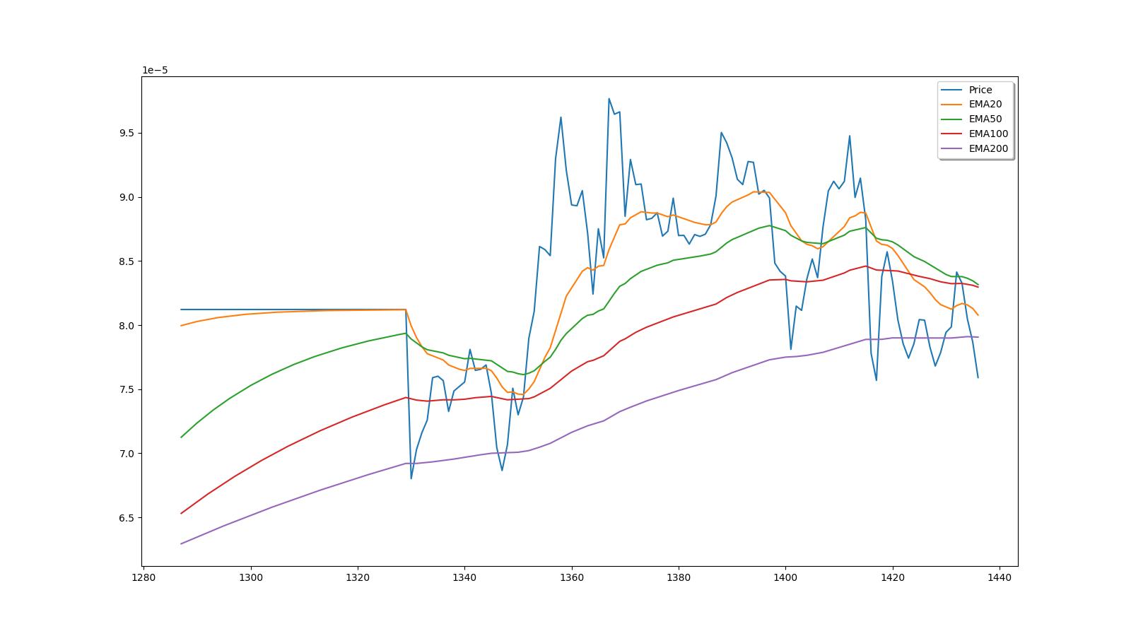 LUFFY INU Exponential Moving Averages