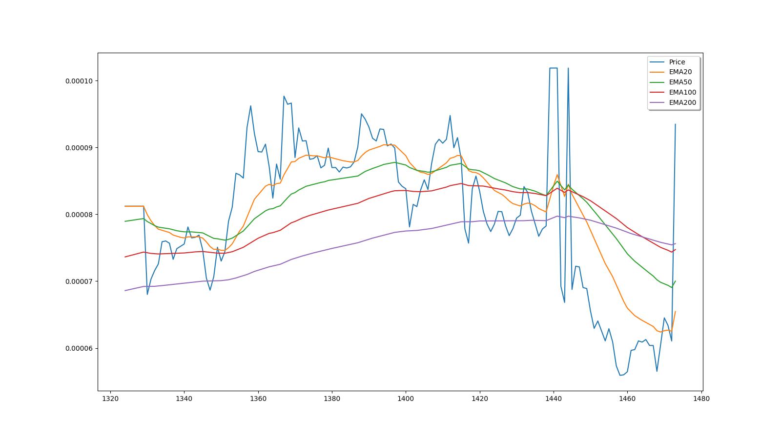 Luffy Exponential Moving Averages