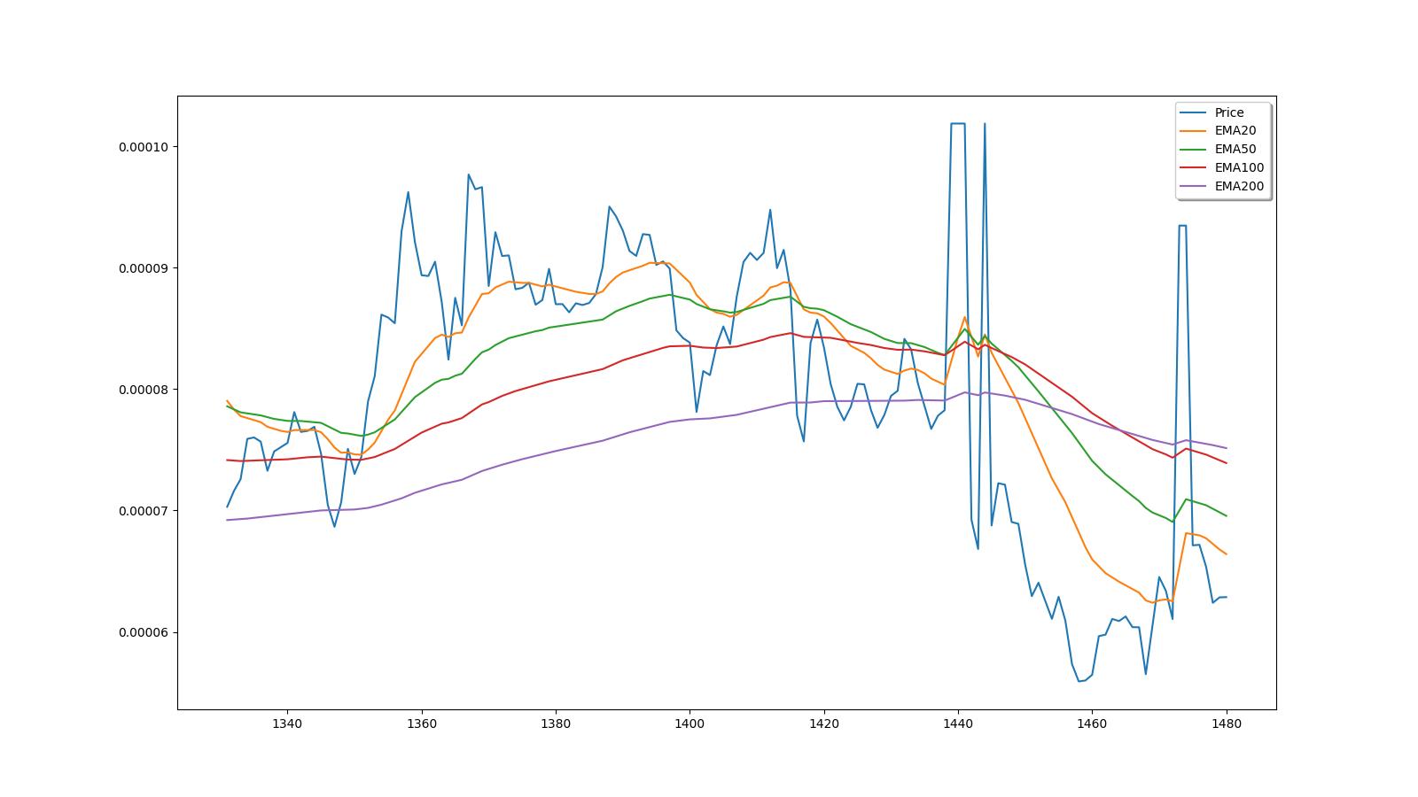 Luffy Exponential Moving Averages