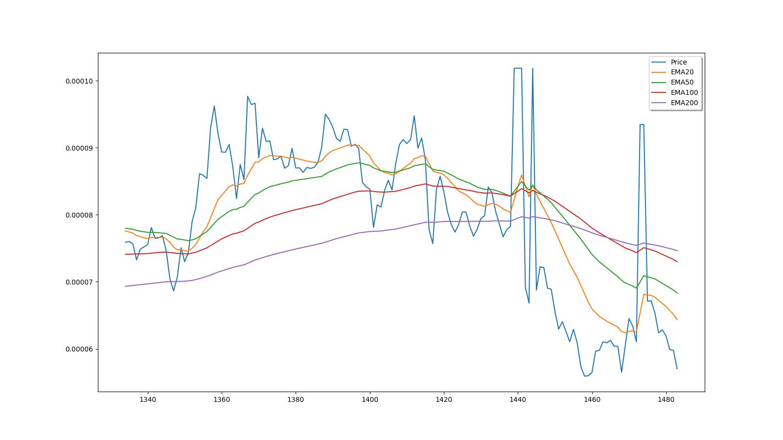 Luffy Exponential Moving Averages