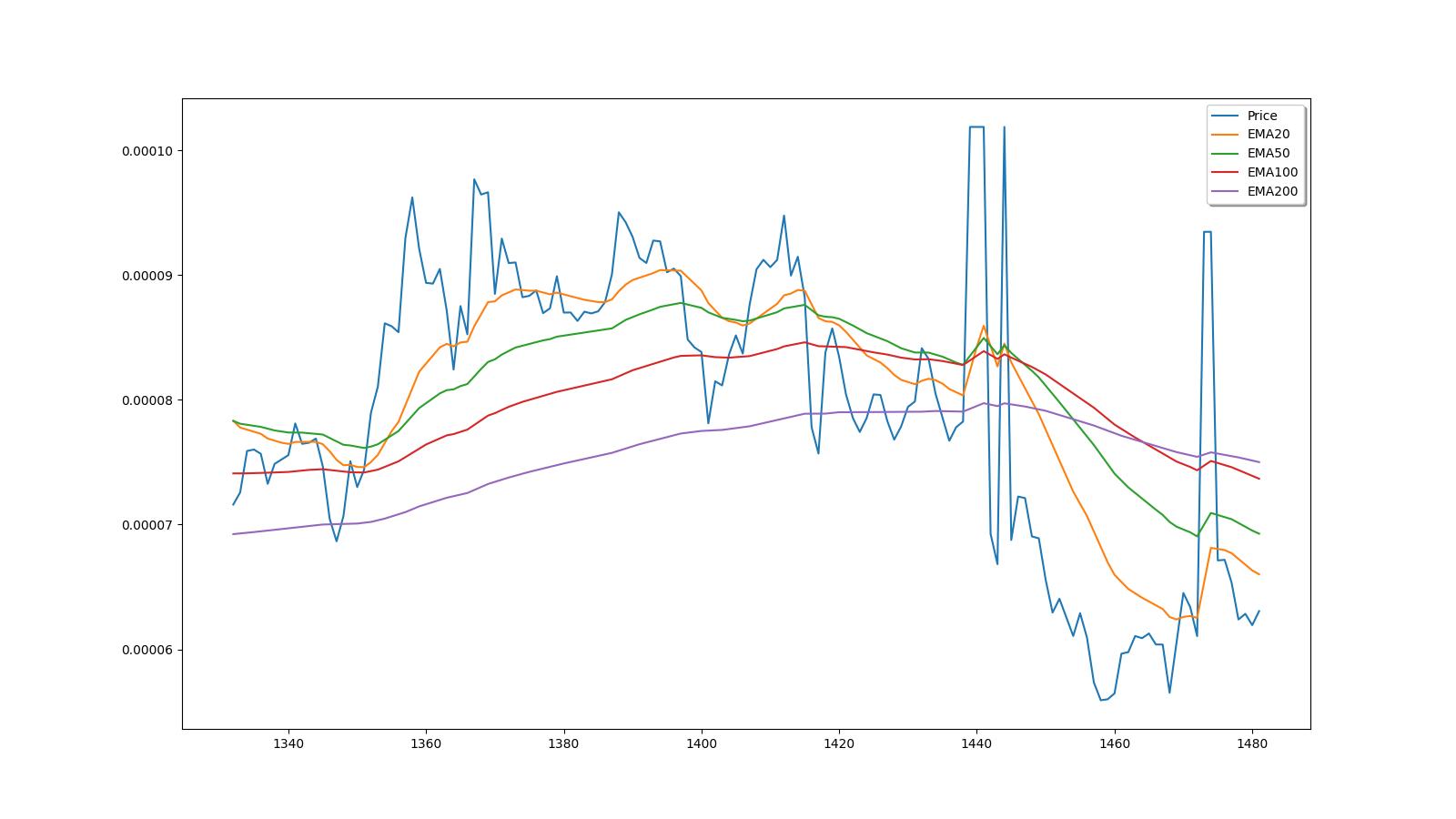 LUFFY INU Exponential Moving Averages