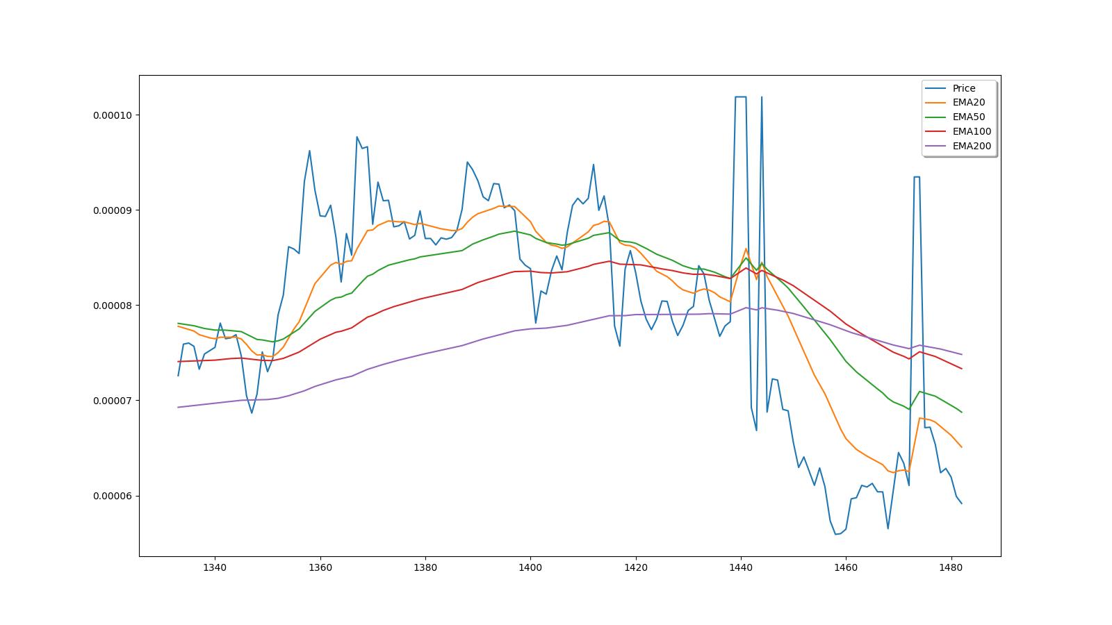 Luffy Exponential Moving Averages