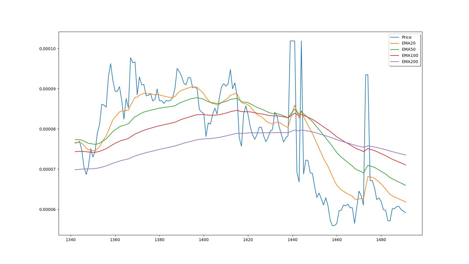 Luffy Exponential Moving Averages