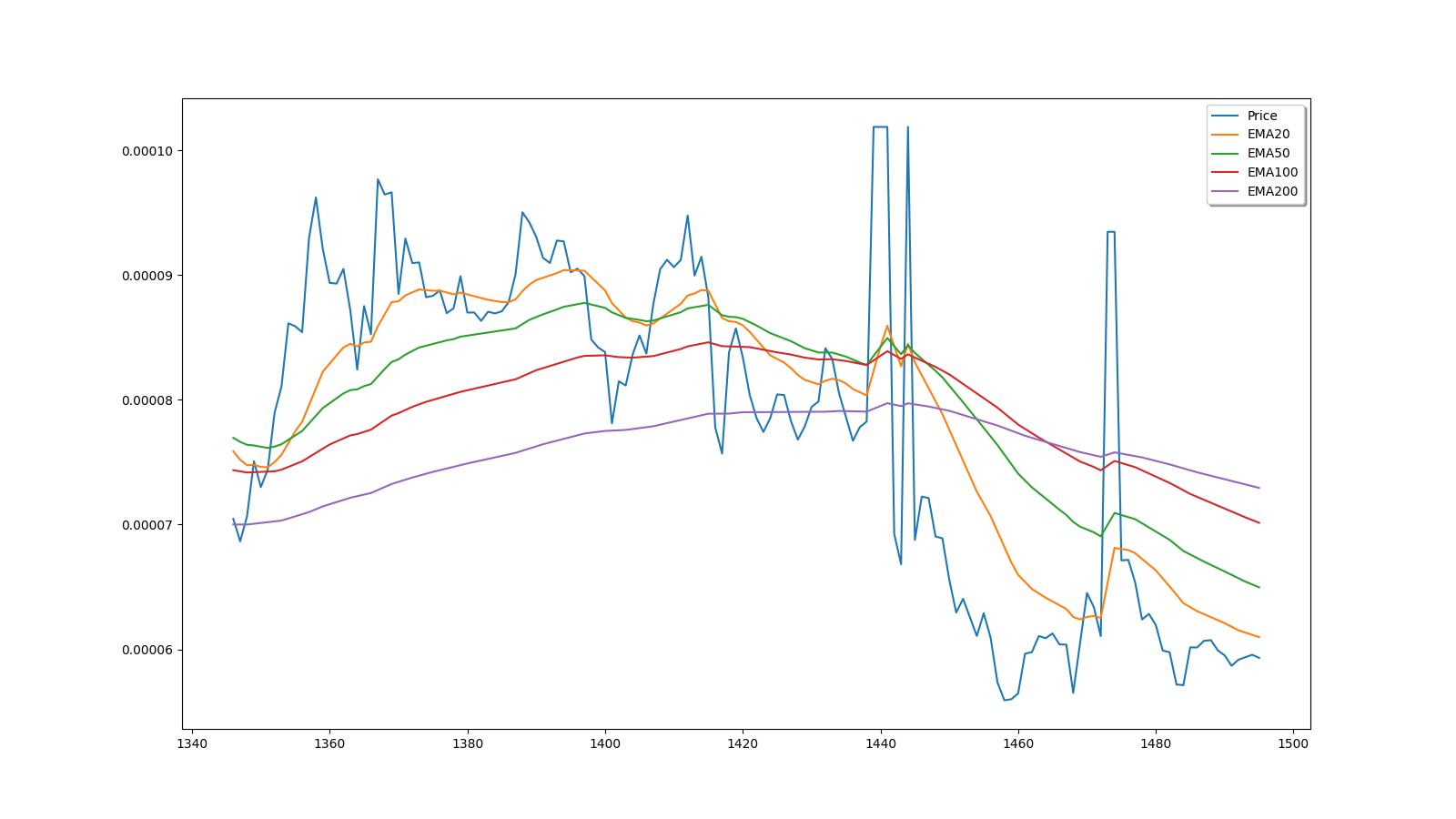 Luffy Exponential Moving Averages