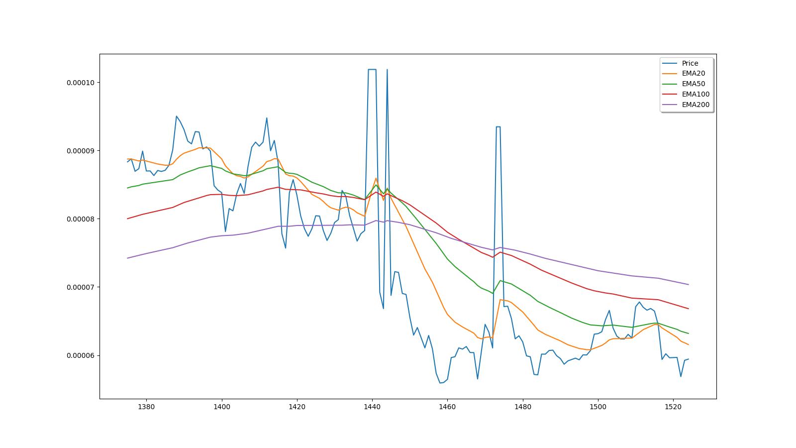 Luffy Exponential Moving Averages