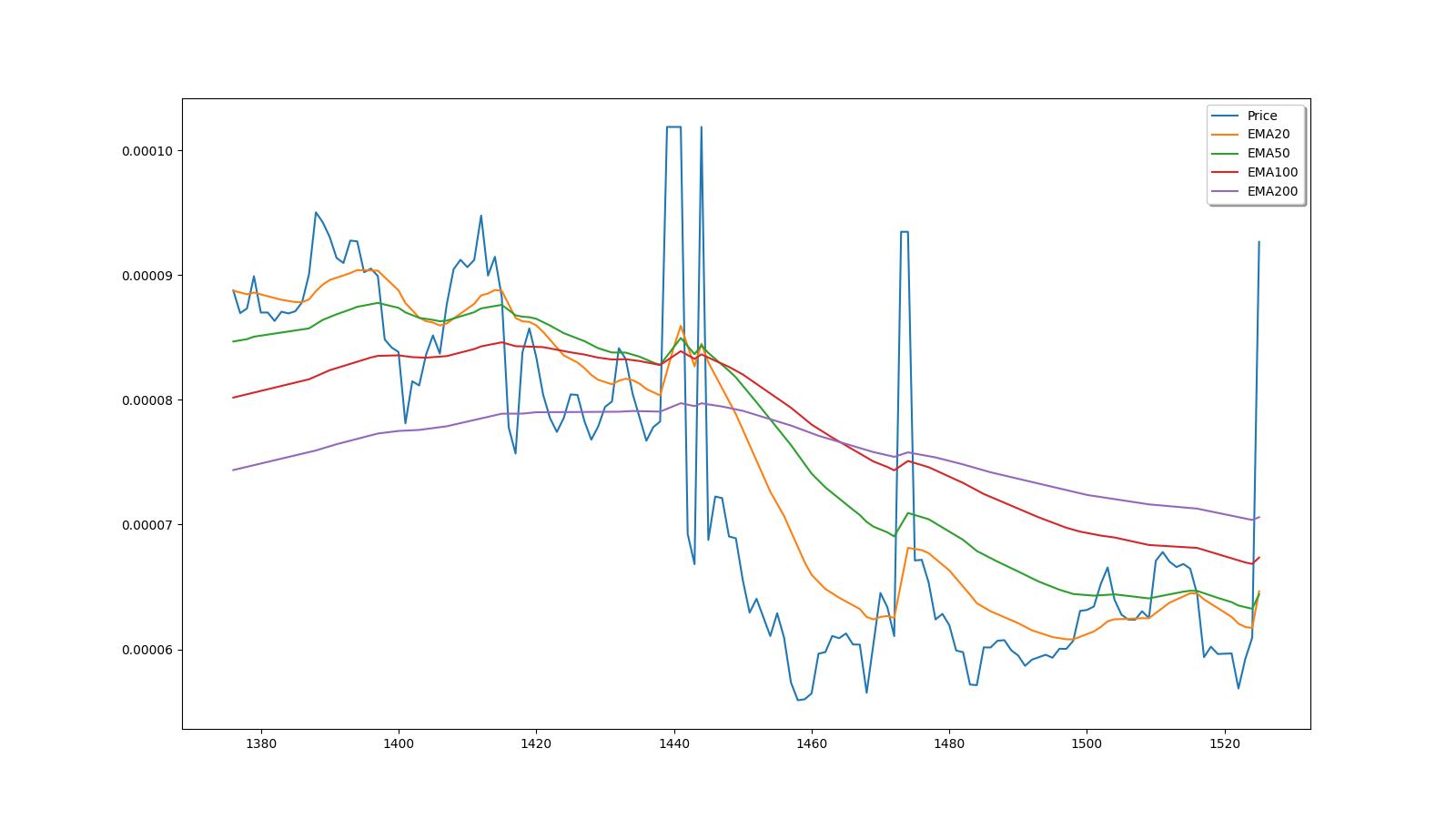LUFFY INU Exponential Moving Averages