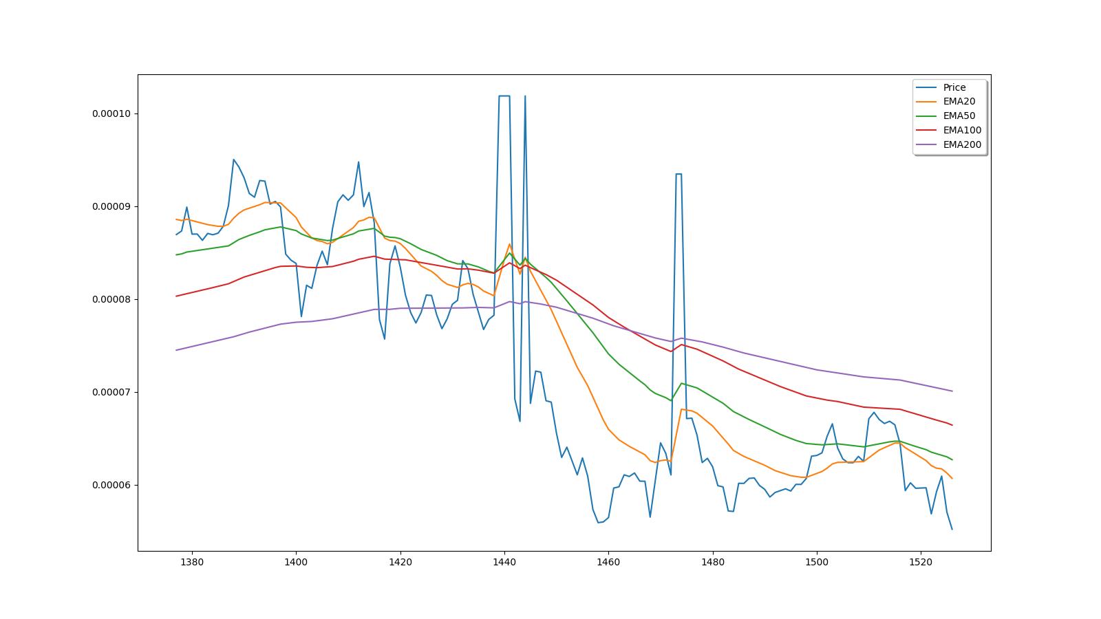 Luffy Exponential Moving Averages
