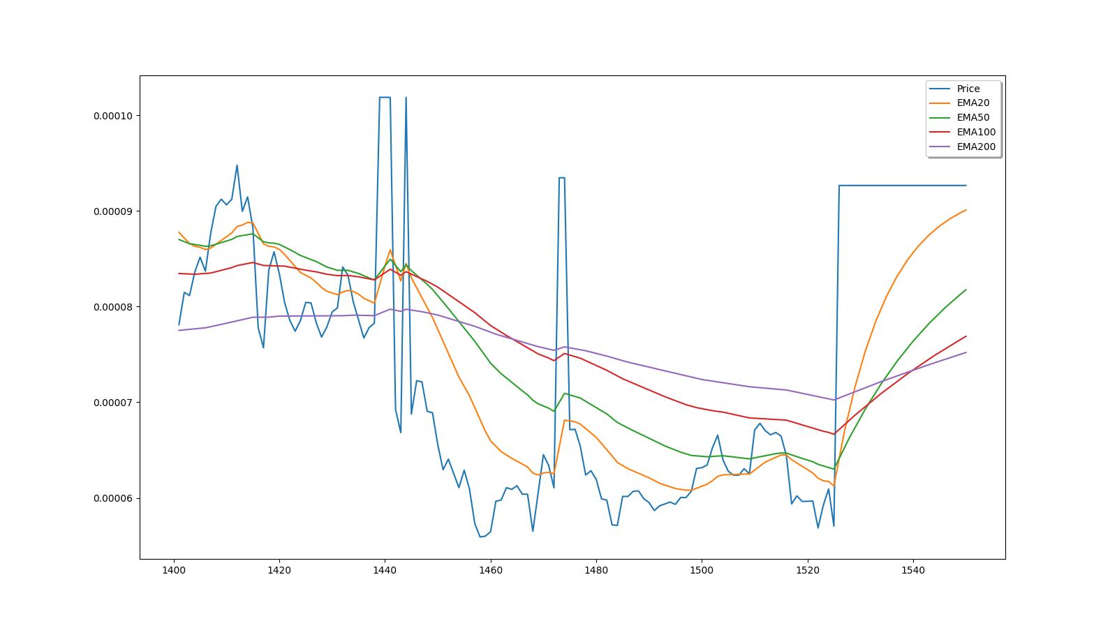 Luffy Exponential Moving Averages