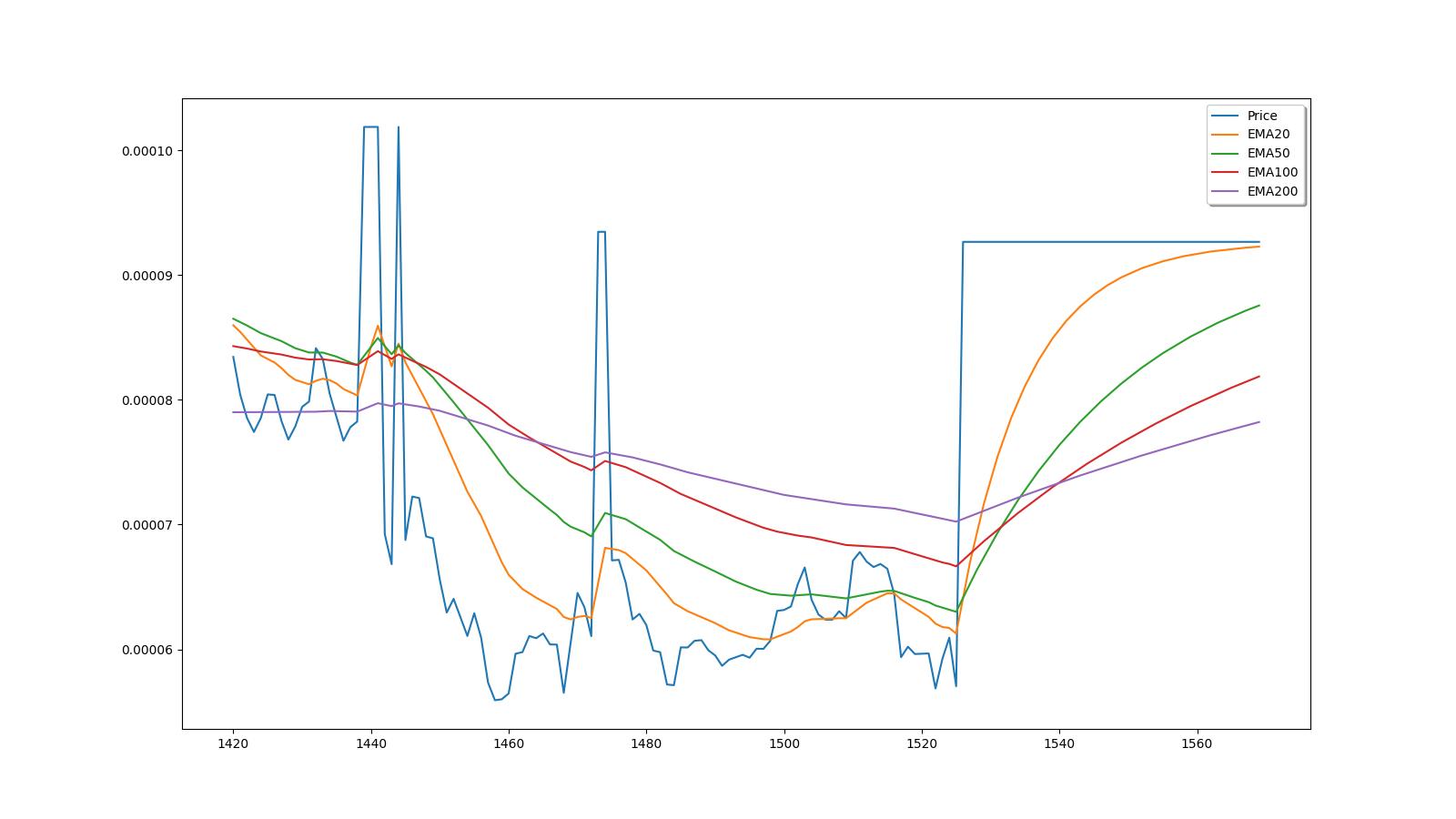 Luffy Exponential Moving Averages