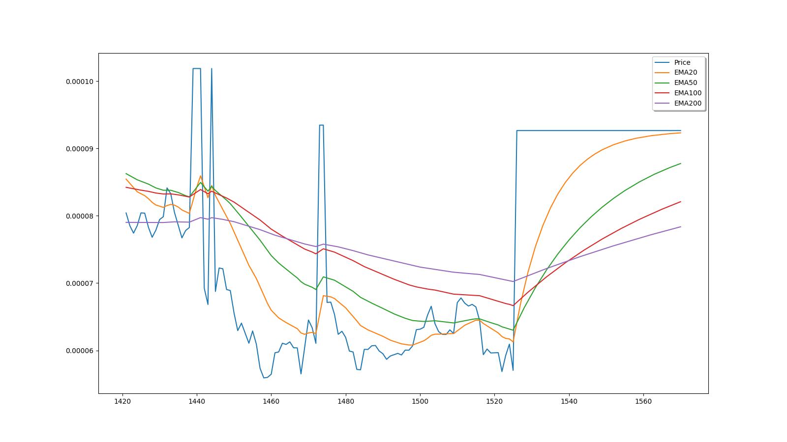 LUFFY INU Exponential Moving Averages