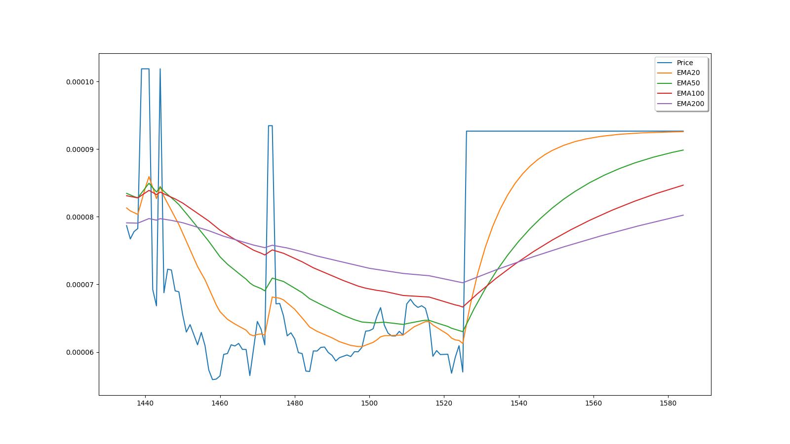 Luffy Exponential Moving Averages