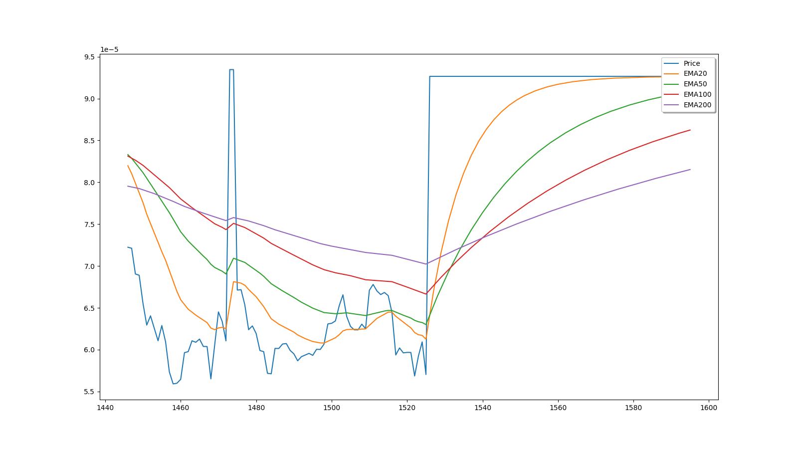 Luffy Exponential Moving Averages