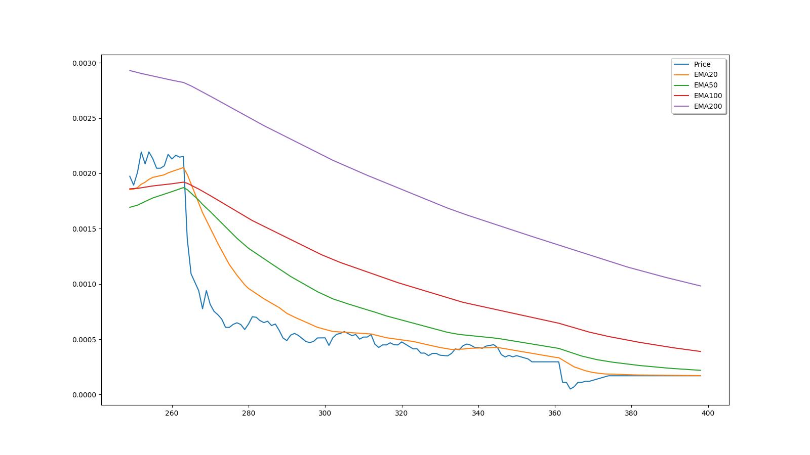 Luigi Mangione Exponential Moving Averages