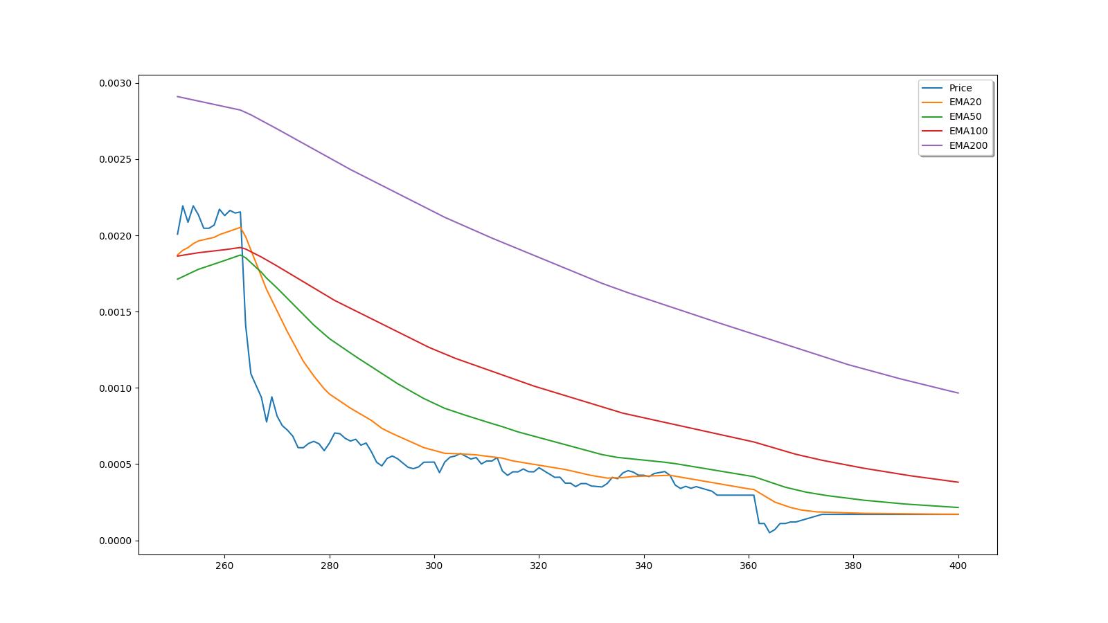Luigi Mangione Exponential Moving Averages