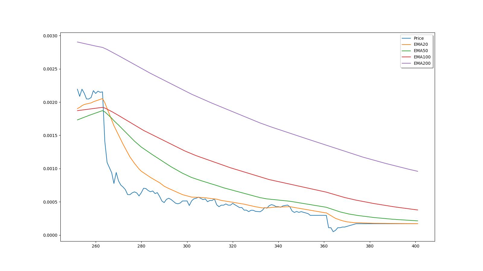 Luigi Mangione Exponential Moving Averages