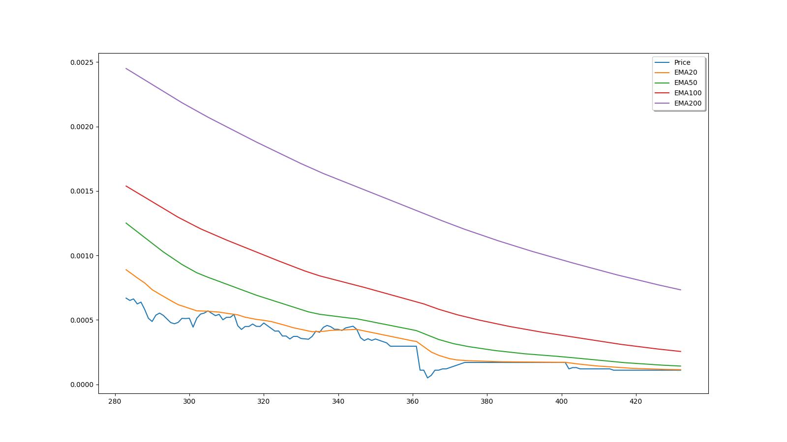 Luigi Mangione Exponential Moving Averages